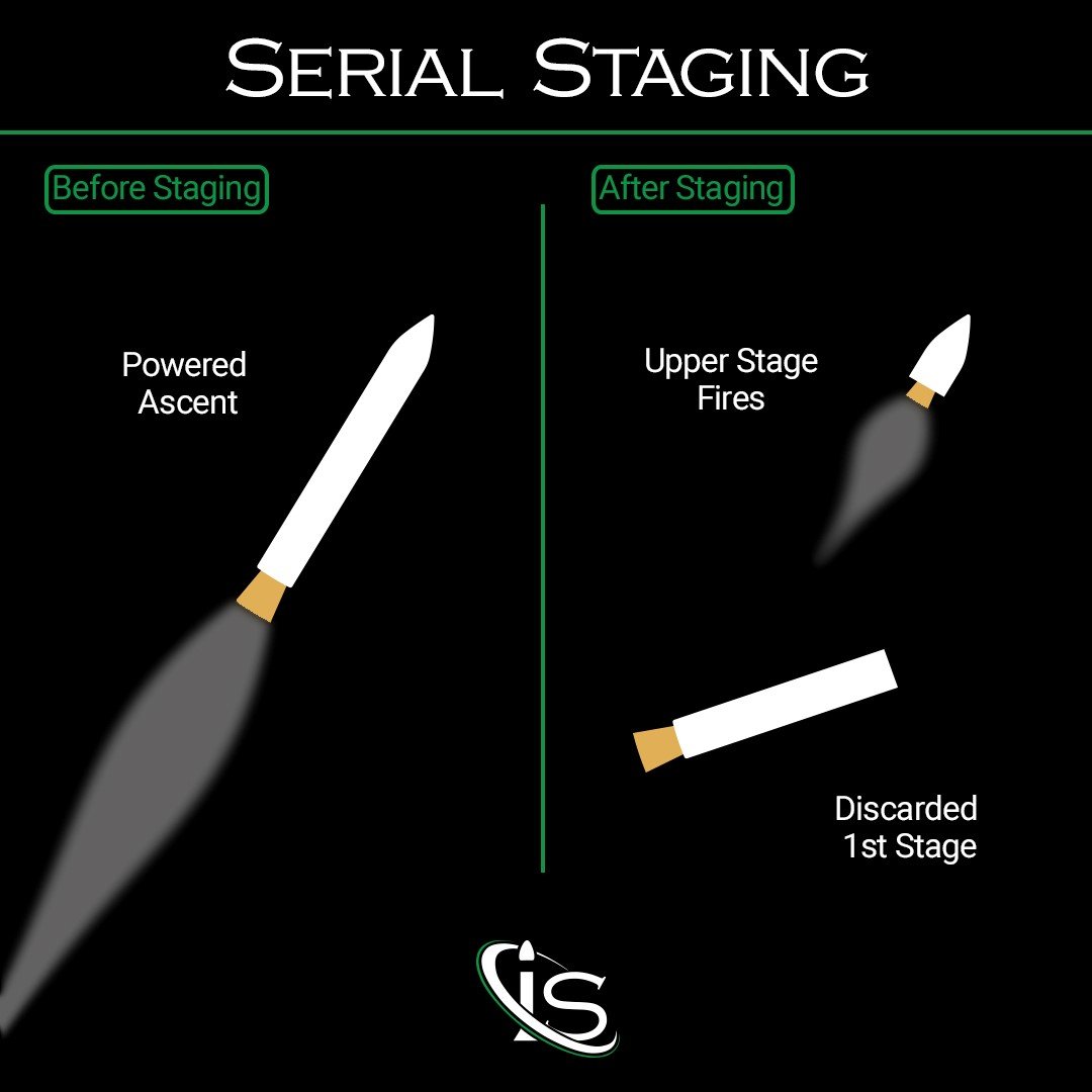 What is Rocket Staging? - impulso.space