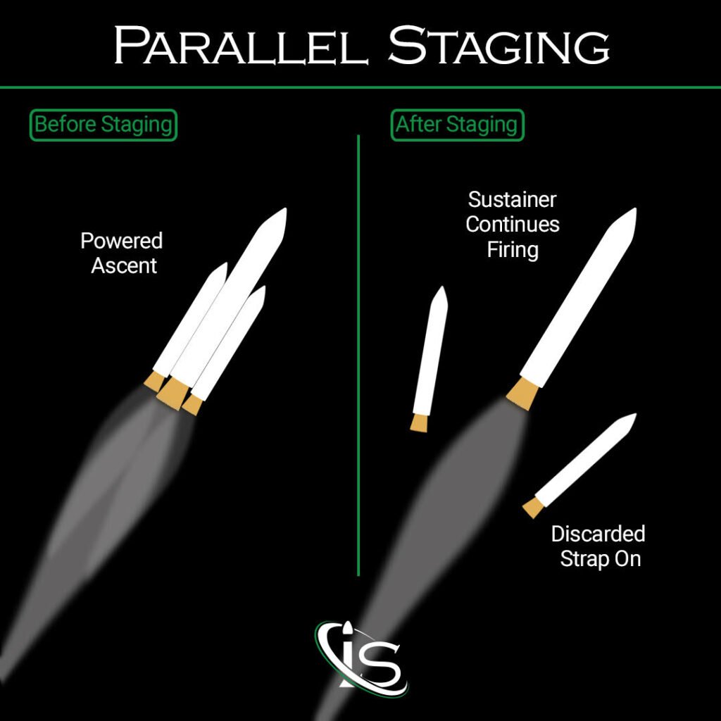 What is Rocket Staging? - impulso.space