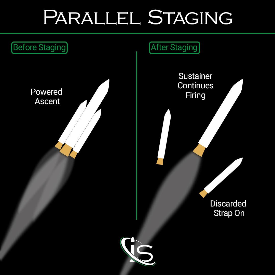 What is Rocket Staging? - impulso.space
